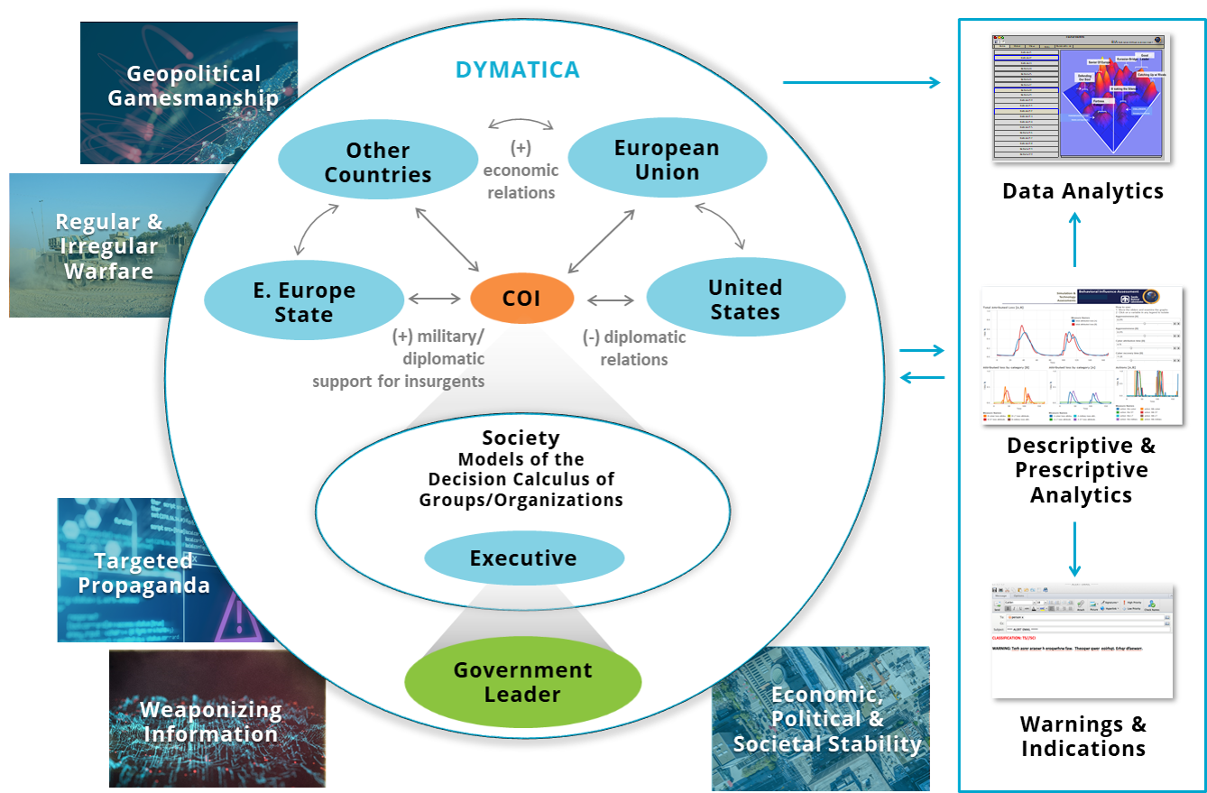 DYMATICA Assessments – Center for Systems Reliability