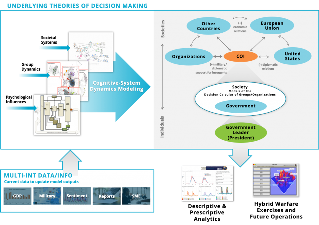 DYMATICA™ Process – Center for Systems Reliability