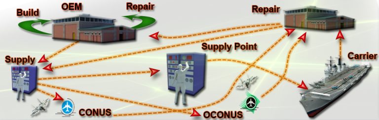 Enterprise Logistics Modeling – Center for Systems Reliability
