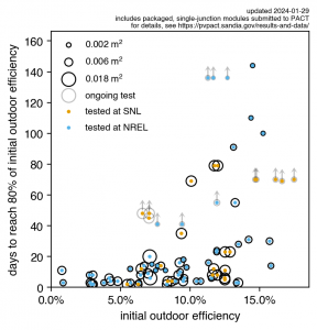 Results and Data – PACT