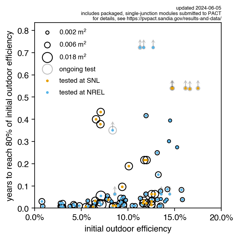 Results and Data – PACT