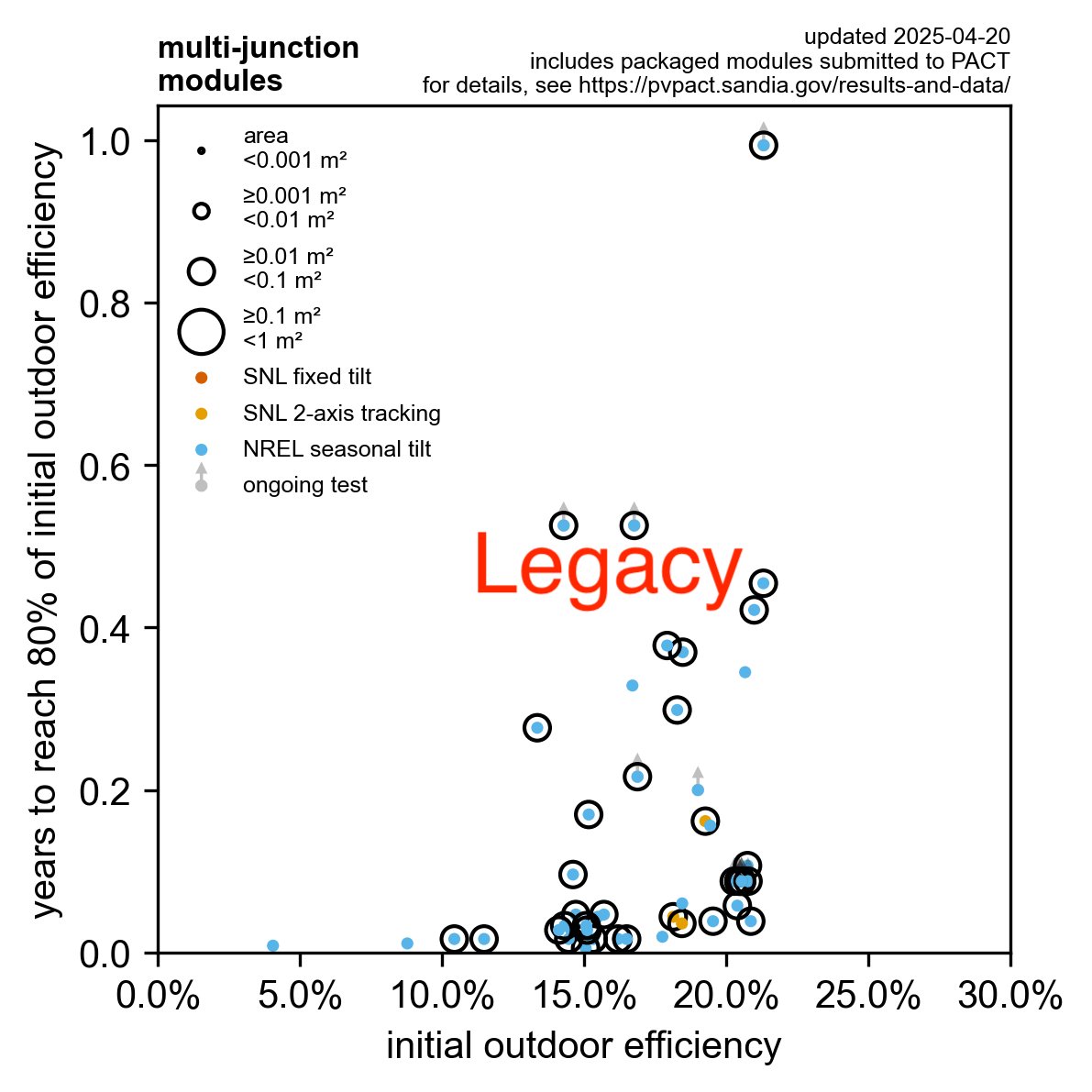 Results and Data – PACT