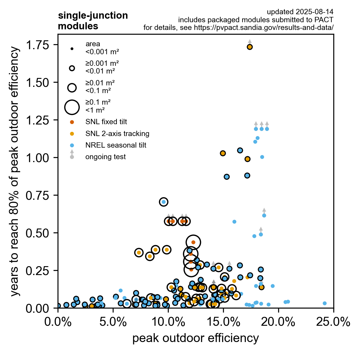 Results and Data – PACT