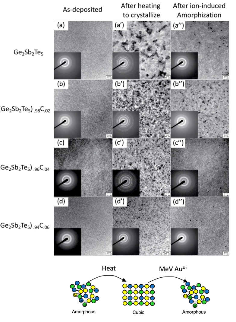 Understanding the effects of radiation on reconfigurable phase change ...