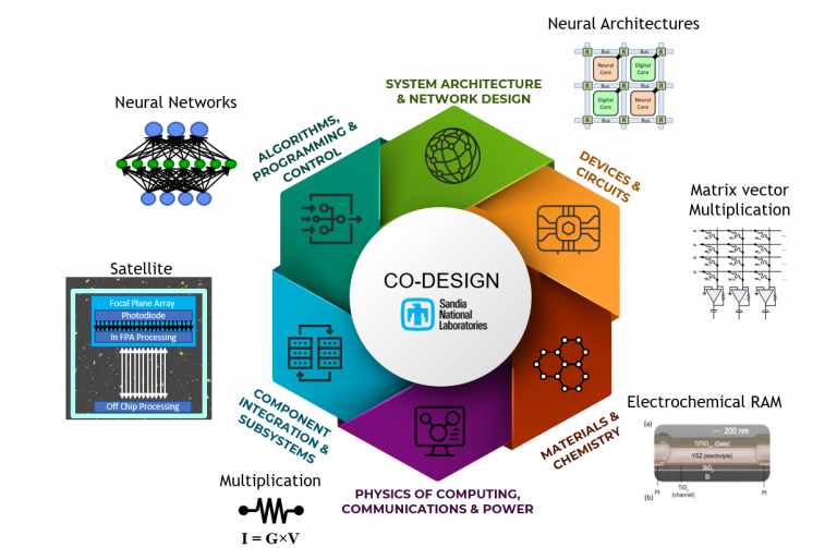 New 2.5D neuromorphic discovery platform will enable AI-enhanced co ...