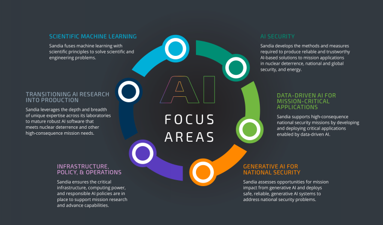 Artificial Intelligence (AI) – Research