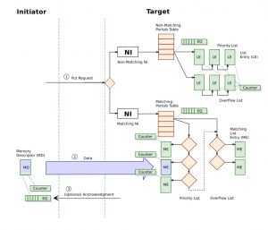 ‘Sandia Inside’ HPCs and their impact on exascale systems – News