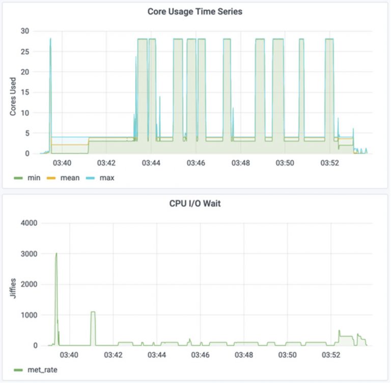 ‘Always on’ performance monitoring for HPC applications systems – News