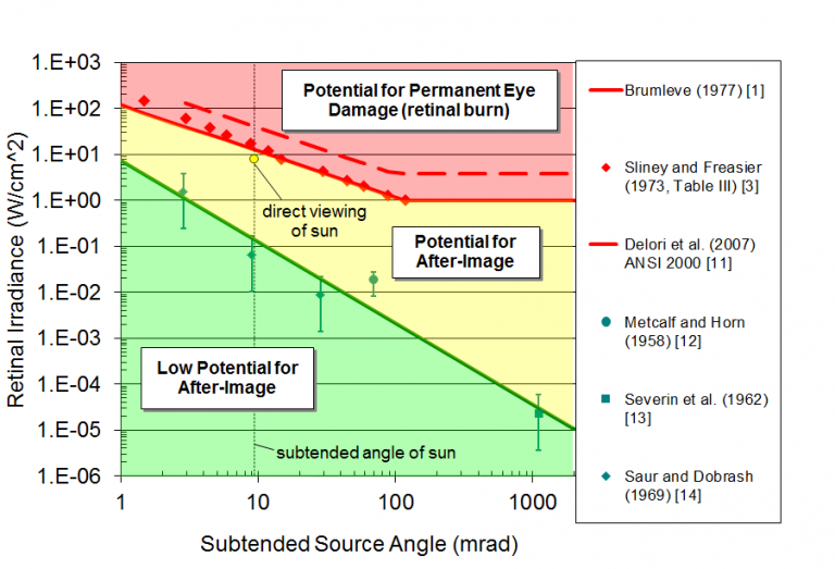 Solar Glare and Flux Analysis Tools – Sandia National Laboratories