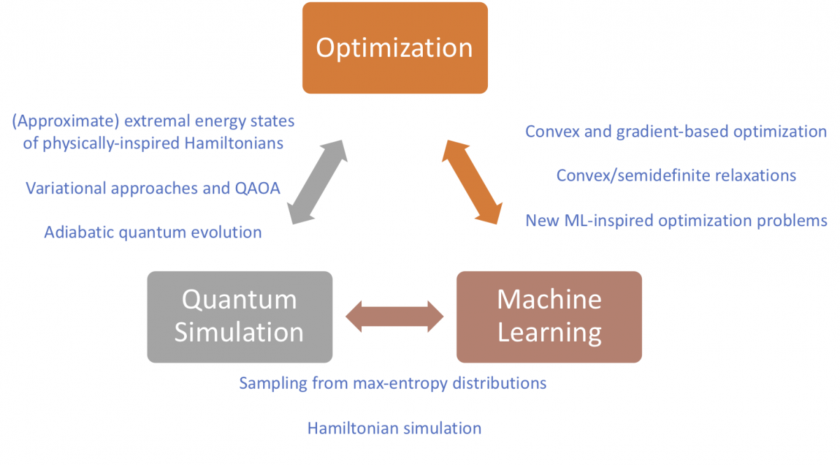 Quantum Optimization and Learning and Simulation (QOALAS) – Quantum Quantum Optimization and Learning and Simulation (QOALAS) – Quantum
