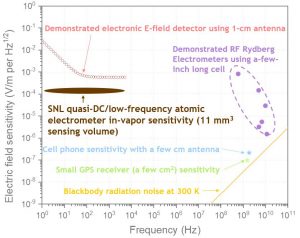 Electric Field Sensing/Imaging – Quantum