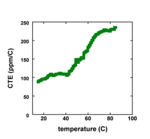 EA9309: Linear CTE vs Temp – Polymer Properties