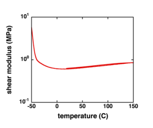 Sylgard 184: Shear Modulus vs Temp – Polymer Properties