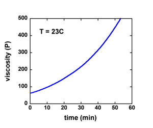 5753: Viscosity Increase During Cure – Polymer Properties