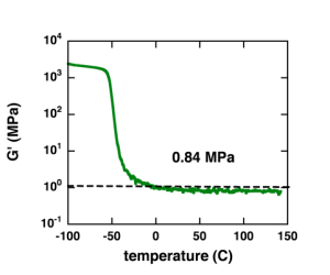 CS3100: Shear Modulus vs Temp – Polymer Properties