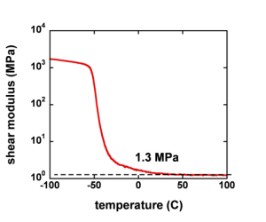 CS3100/PMB: Shear Modulus vs Temp – Polymer Properties