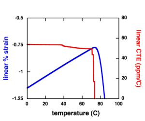 PMDI-6: Linear CTE vs Temp – Polymer Properties