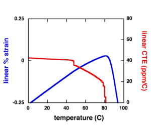 TufFoam-10: Linear CTE vs Temp – Polymer Properties