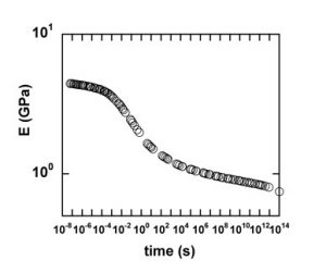 Nylon: Master Curve – Polymer Properties