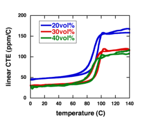 828/D230/A20SG: Linear CTE vs Temp – Polymer Properties