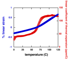 828/CTBN/DEA/GMB: Linear CTE vs Temp – Polymer Properties