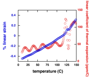 828/Z/Mica: Linear CTE vs Temp – Polymer Properties
