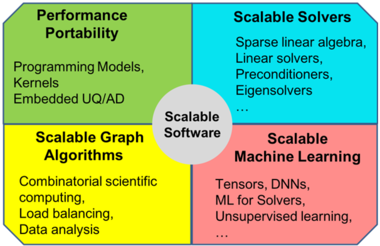 Scalable Algorithms Center For Computing Research Ccr