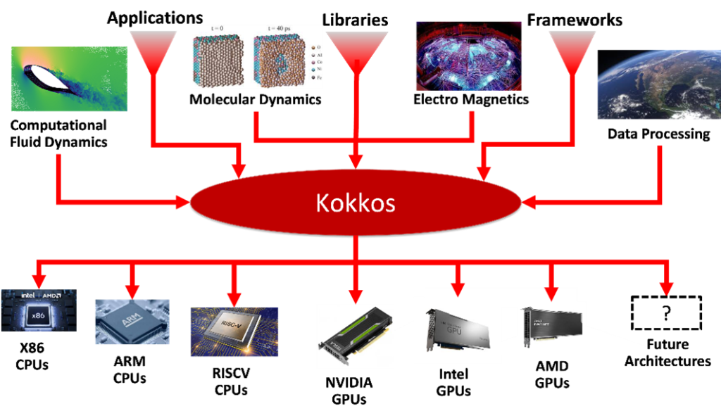 Kokkos – Center for Computing Research (CCR)