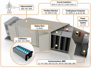 Codes & Standards Draft – Energy Storage Safety