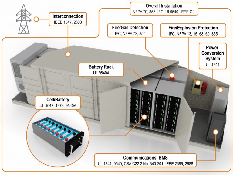 Codes & Standards Draft – Energy Storage Safety