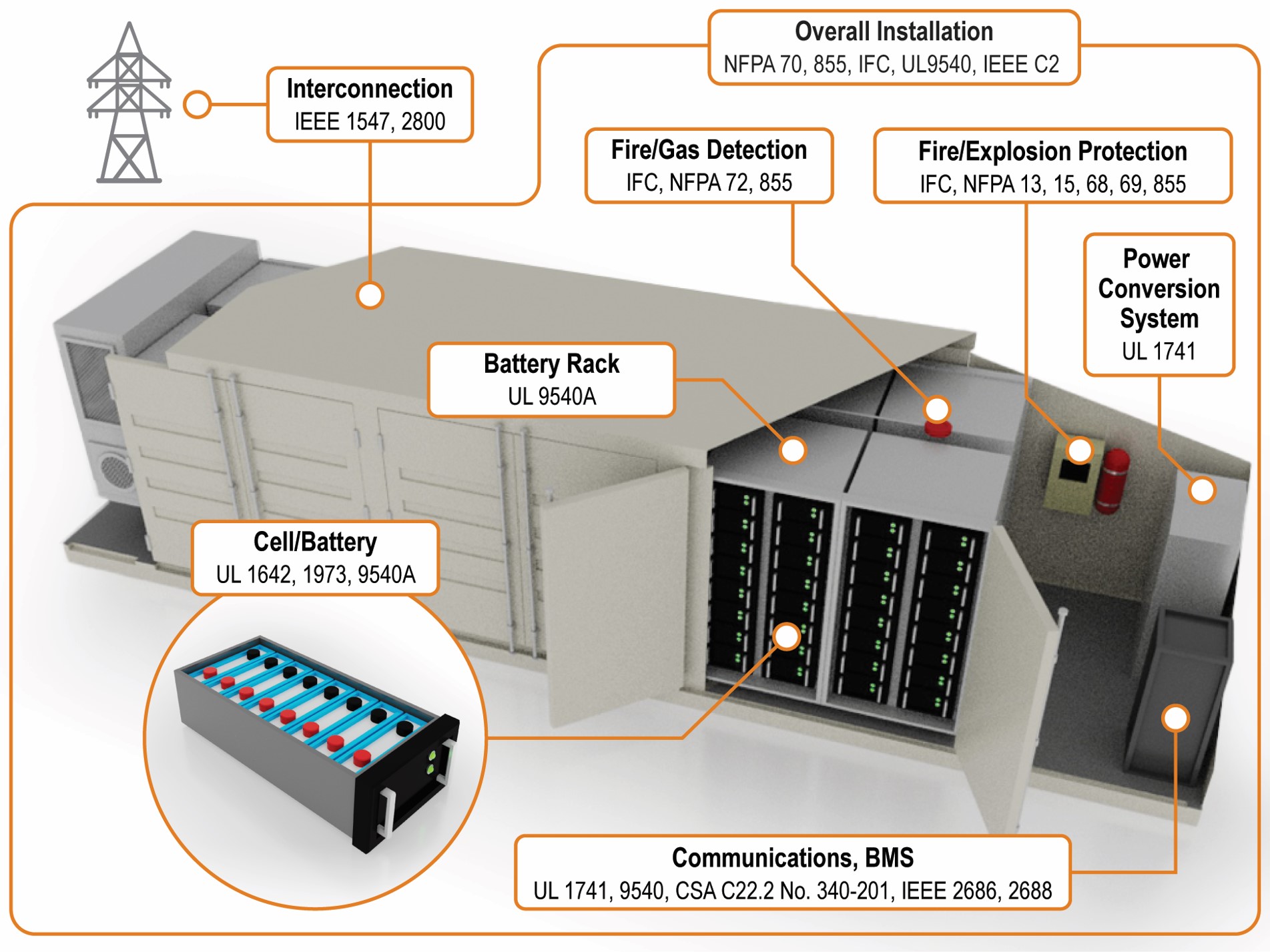 Codes & Standards Draft – Energy Storage Safety