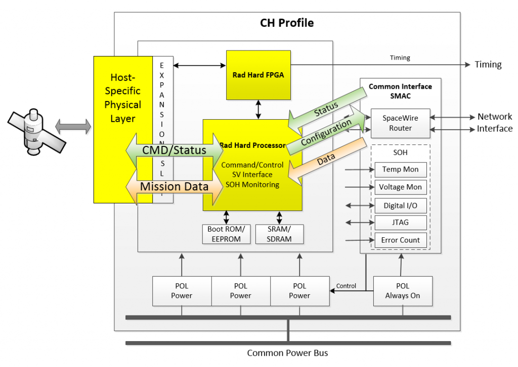 Host Vehicle Interface and Configuration Manager – Joint Architecture ...