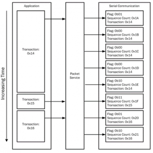 Packet Sequencing – Joint Architecture Standard (JAS) Toolbox