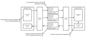 Packet Sequencing – Joint Architecture Standard (JAS) Toolbox
