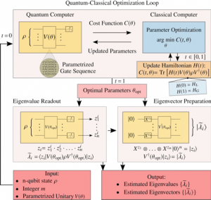 Variational quantum state eigensolver – OVER-QC