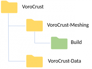 Preferred Directory Structure – VoroCrust