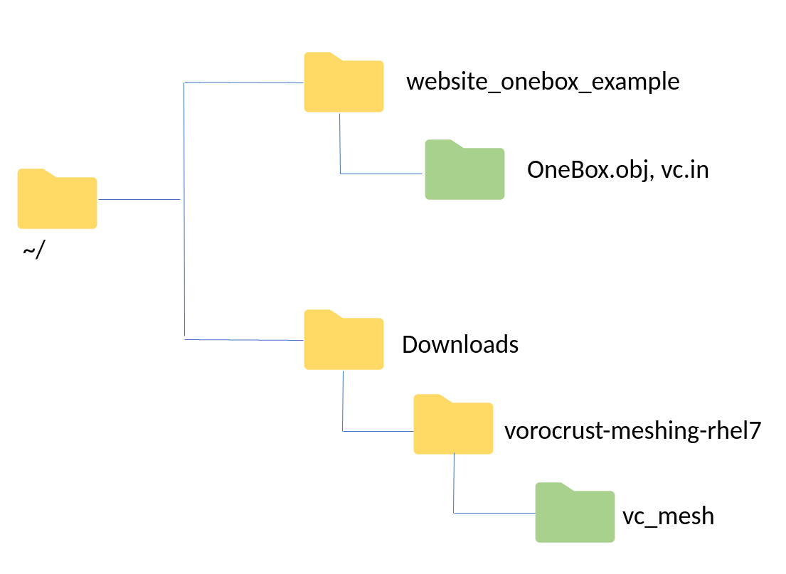 Using the Binaries – VoroCrust