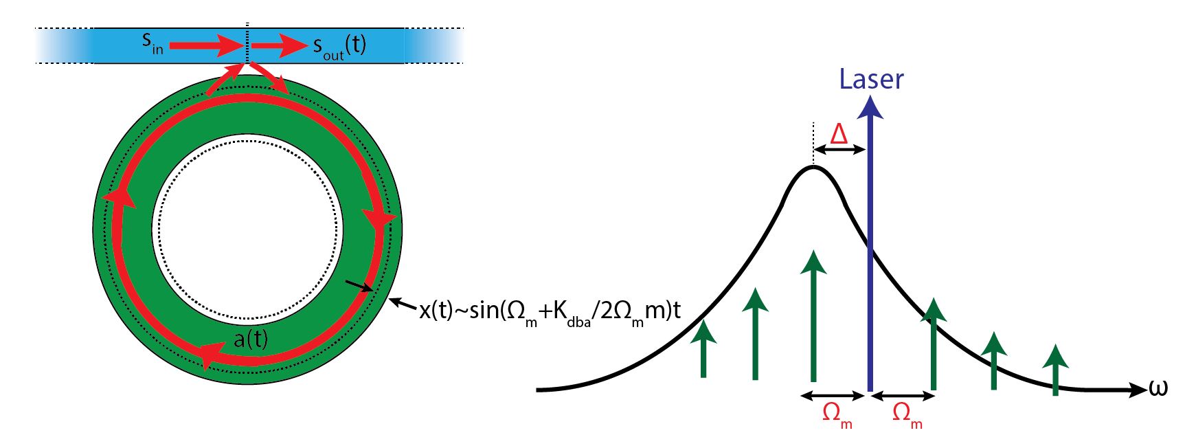 Sagnac Optomechanical Gyroscope – Licensing and Technology Transfer