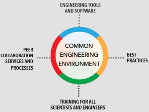 Common Engineering Environment – High Performance Computing and Mission Computing Capabilities