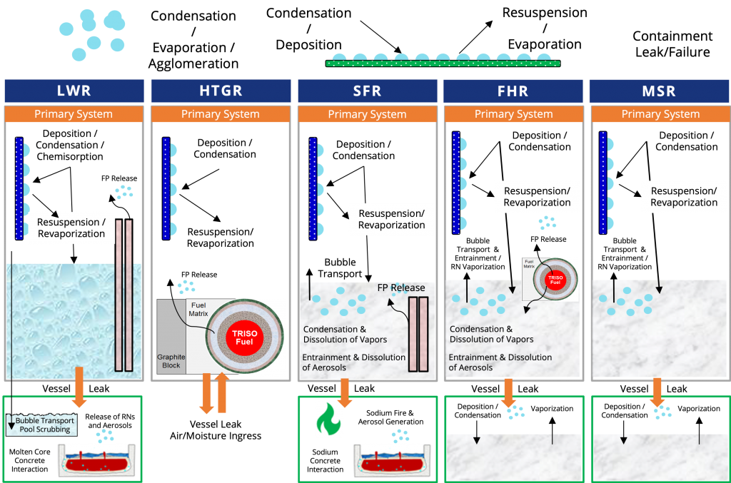 Reactor Applications – MELCOR