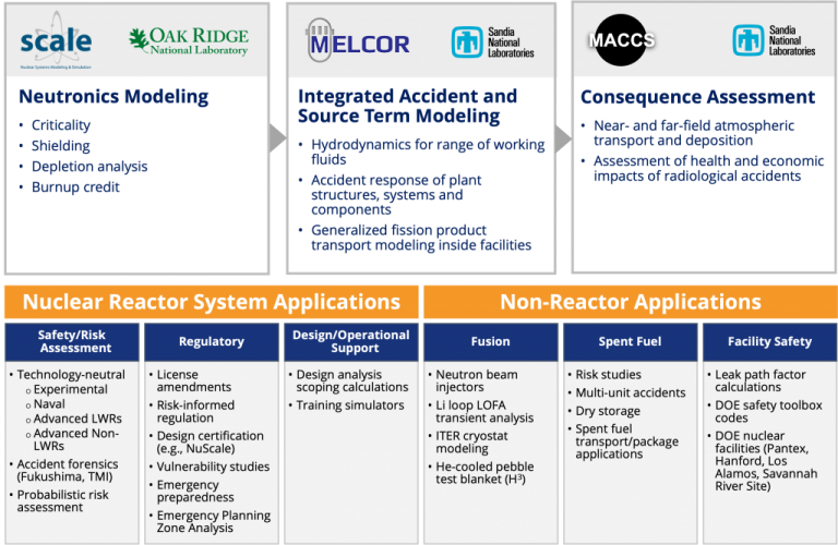 Reactor Applications – MELCOR