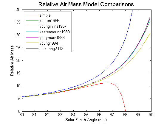 Air Mass – PV Performance Modeling Collaborative (PVPMC)