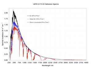 AM 1.5 Standard Spectrum – PV Performance Modeling Collaborative (PVPMC)