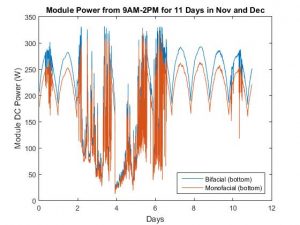 Field Example of Bifacial Gain at Sandia – PV Performance Modeling ...