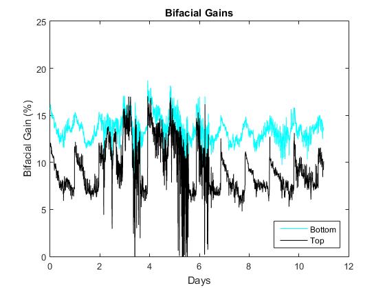 Field Example of Bifacial Gain at Sandia – PV Performance Modeling ...