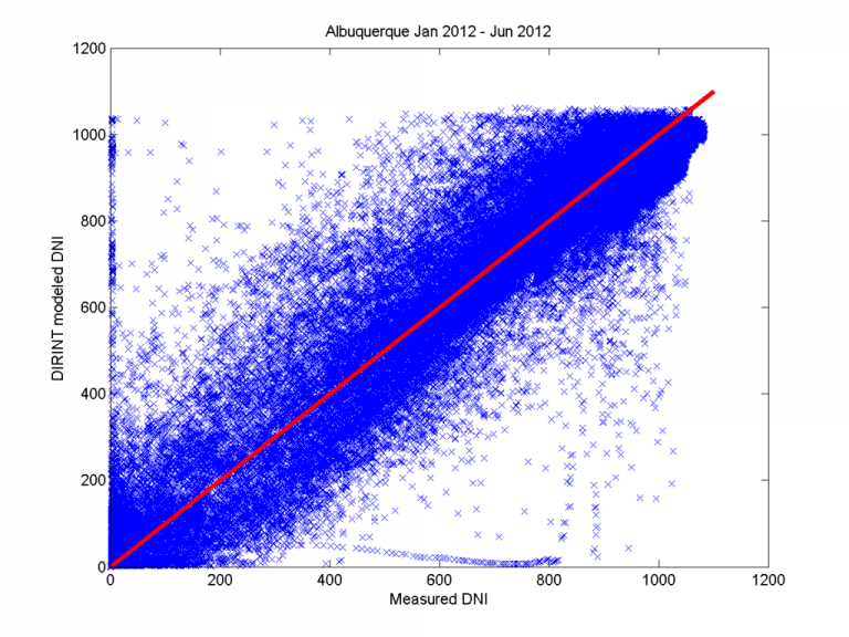 DIRINT Model – PV Performance Modeling Collaborative (PVPMC)