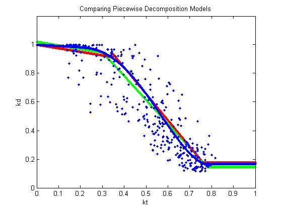 Piecewise Decomposition Models – PV Performance Modeling Collaborative ...