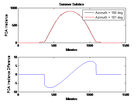 Effect of Array Azimuth Errors – PV Performance Modeling Collaborative ...