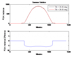 Effect of Array Tilt Errors – PV Performance Modeling Collaborative (PVPMC)