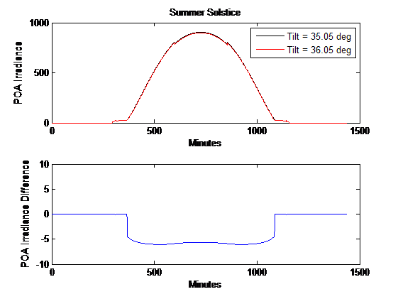 Effect Of Array Tilt Errors Pv Performance Modeling Collaborative Pvpmc